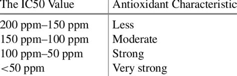 Antioxidant Characteristic Based On Ic50 Values [7] Download Scientific Diagram
