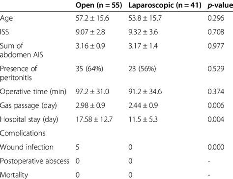 Open Laparotomy And Laparoscopic Surgery Comparison By Outcomes