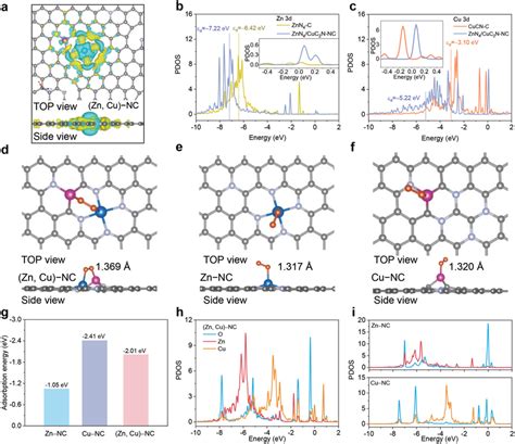 A Top Side Views Of The Differential Charge Density Of Zn Cu −nc Download Scientific