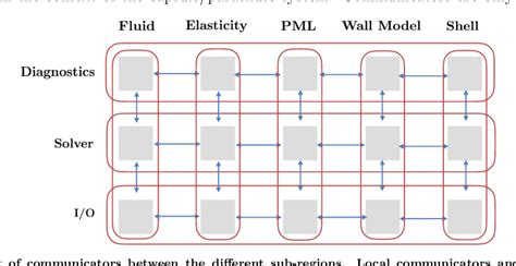 Figure 5 From Design Of A Modular Monolithic Implicit Solver For Multi