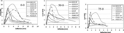 Load Deflection Relationships For Beam Specimens Without Steel