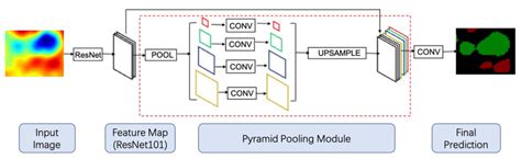 Schematic Diagram Of The Pyramid Scene Parsing Network PSPNet Given