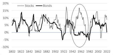Do Stocks Always Outperform Bonds — Verdad