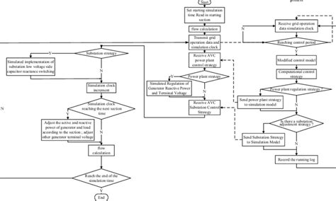 AVC Calculation Flow Chart Based On Power Flow Calculation Simulation