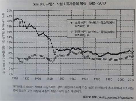 21세기 자본 소득 불평등 확대로 금융과두지배체제 등장 토마 피케티 네이버 블로그