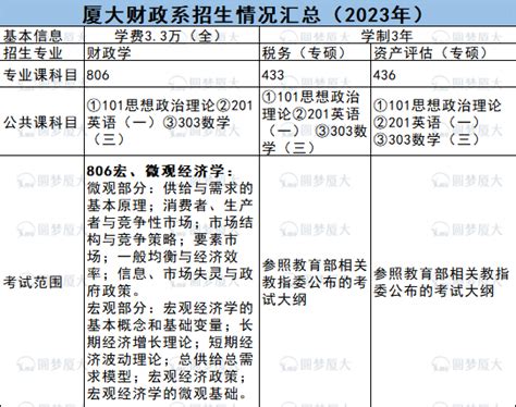 厦大财政系考研招生信息汇总含22年复试情况 哔哩哔哩
