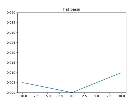 Strong Convexity Diphda