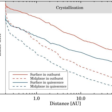 Radial Temperature Profile Of The Disk Surface Continuous Line And