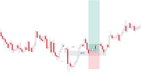 Học Ict 2 Tìm Hiểu Cặn Kẽ Về Fvg Ifvg Ifvg Lv Bpr Banktraps