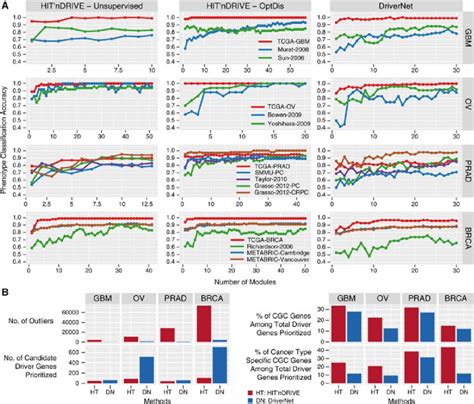 Phenotype Classification Using Driver Seeded Modules A Phenotype