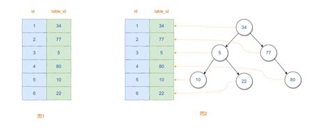 一文理解mysql中的btree和btree索引 Csdn博客