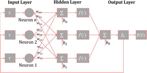 Structure Of Nar Neural Network Download Scientific Diagram