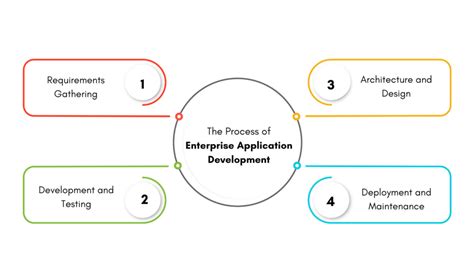 Enterprise Application Development A Comprehensive Guide 2025