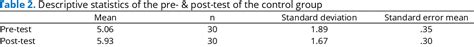 Table 2 From The Impact Of Gamified Learning Using Quizizz On Esl Learners Grammar Achievement