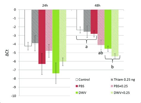Vitellogenin Expression Level In Bees Exposed To Dwv Andor