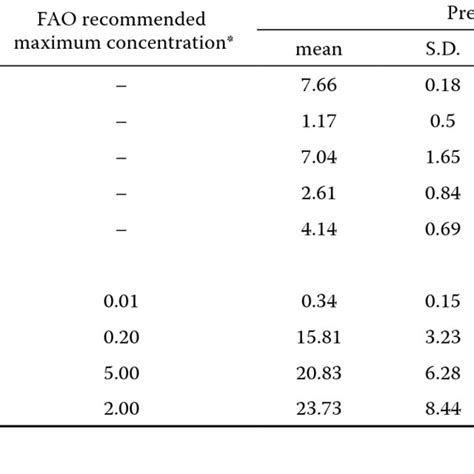 Wavelength And Detection Limits Of Each Heavy Metal In The Aas Analysis