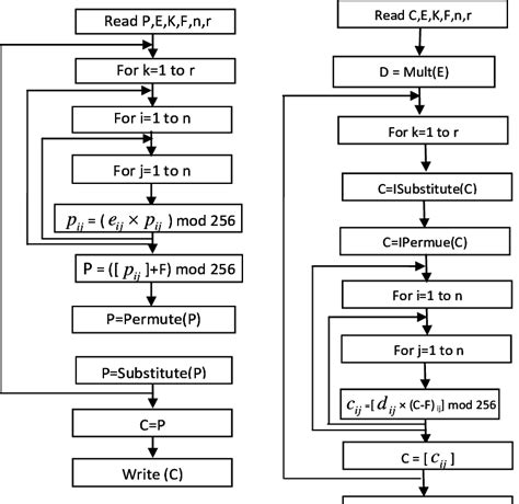 Flowchart For Encryption Download Scientific Diagram