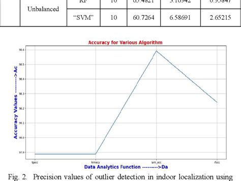 Figure 2 From Outlier Detection In Indoor Localization Using Random Forest” And Support Vector