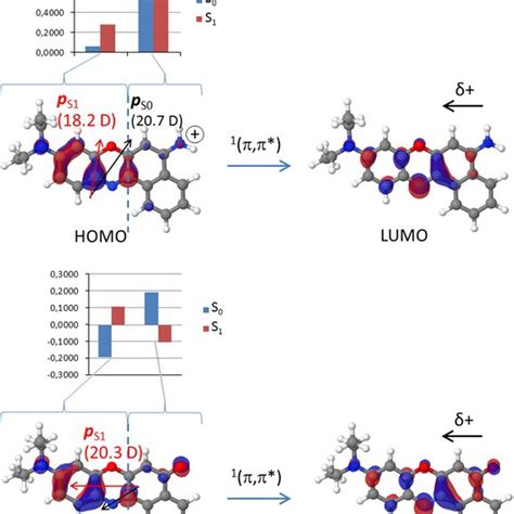 Main Molecular Orbitals Involved In The S0 S1 Electronic Transition Download Scientific Diagram