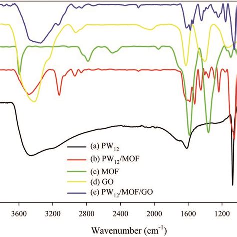 ATR FTIR Spectra Of PW12 A PW12 MOF B MOF C GO D And