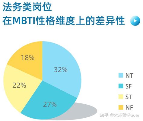 不同mbti类型的学生，适合什么工作岗位？ 知乎