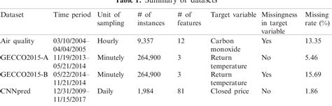 table 1 from comparison of missing data imputation methods in time