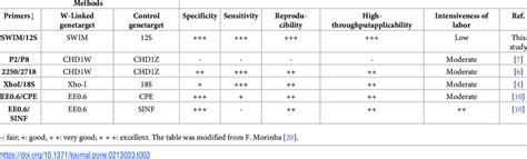 The Main General Attributes Of Pcr Methods Used In The Sex