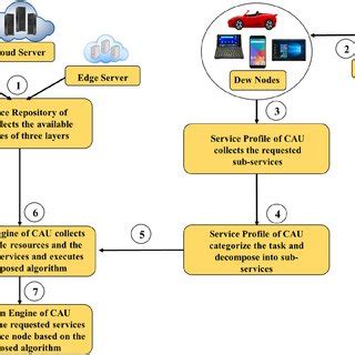 Functional Block Diagram Of The CAU In Dew Based Hybrid Edge To Cloud Download Scientific