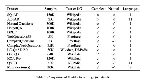 Amazon Open Sources Mintaka A Complex Natural And Multilingual