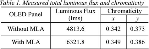 table 1 from microlens array film with full fill factor for enhancing