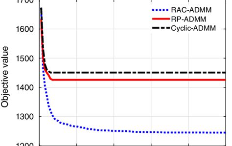 A Typical Evaluation Of The Objective Function Value Of 39 For