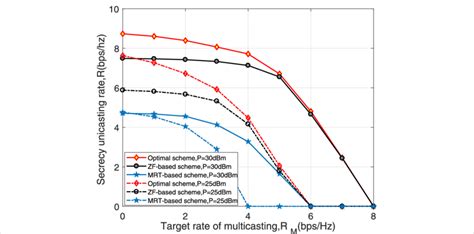 Secrecy Unicasting Rate Versus The Target Rate Of Multicasting With K