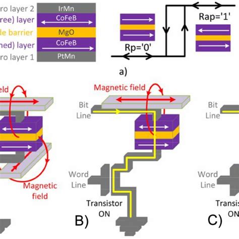 Same STT MRAM Silicon Area Versus SRAM L1 Cache Execution Time Download Scientific Diagram