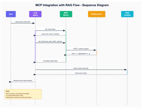 Building An Mcp Server With Elasticsearch For Real Health Data Elasticsearch Labs