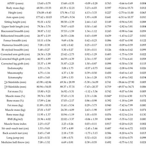 Descriptive Analysis And Comparison Between Ms And Ls U14 Female