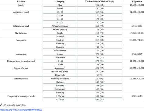 Univariable Analysis Of S Haematobium Infection According To