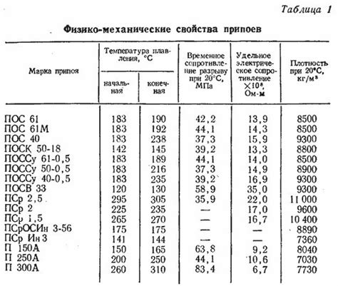 Припой ПОС 61: температура плавления олова для пайки, состав и ...