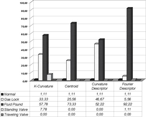Figure 5 From Comparison Of Border Descriptors And Pattern Recognition Techniques Applied To