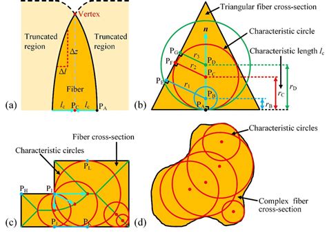 Schematic Diagram For The Characteristic Lengths And Circles Of Each
