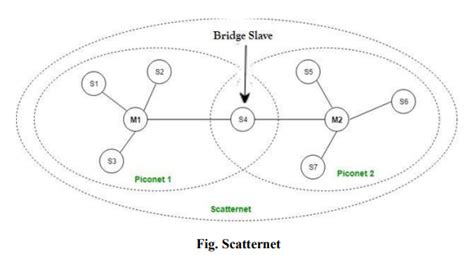 Unit Bluetooth And WiFi LearnerBits