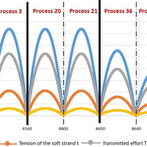 The Behavior Of The Input Variables Measured In Newton Namely The