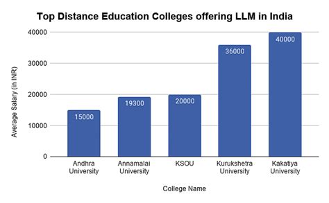 Llm Distance Education Admissions Colleges Fees Eligibility 2023