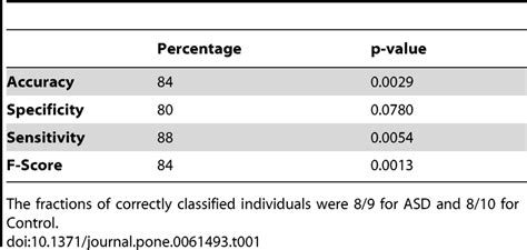 Separability Indices For The Connectivity Matrices Download Table