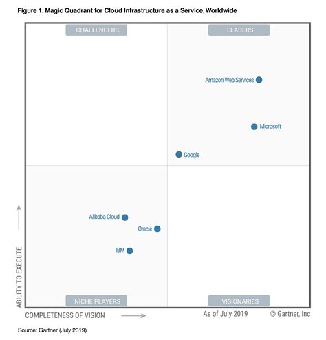 Gartner Magic Quadrant For Cloud Infrastructure As A Service Worldwide