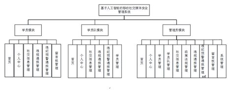 基于python人工智能的移动社交媒体安全管理系统社交媒体系统csdn Csdn博客