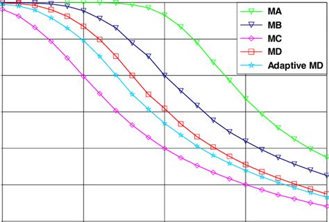 Average Number Of Turbo Decoding Iterations Per Frame For í µí± í µí±