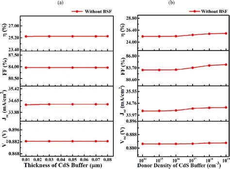 A Solar Cell Performance At Different Cds Layers Thickness B