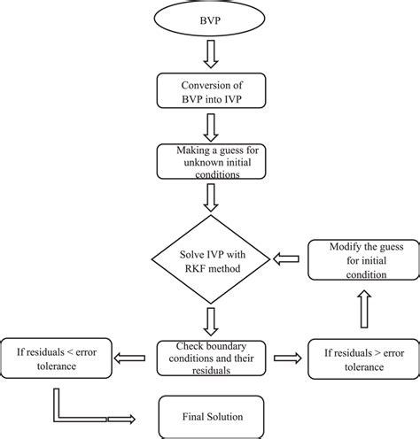 Procedure Of Shooting Method Bvp Boundary Value Problem Ivp Initial