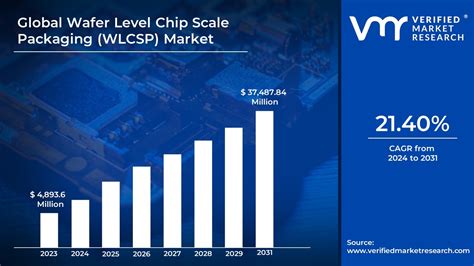 Wafer Level Chip Scale Packaging Wlcsp Market Size