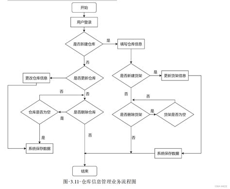 仓储管理系统——软件工程报告（详细设计）④假设要实现一个仓库库存管理系统。只有系统管理员和仓库管理员两种用户系统管理 Csdn博客